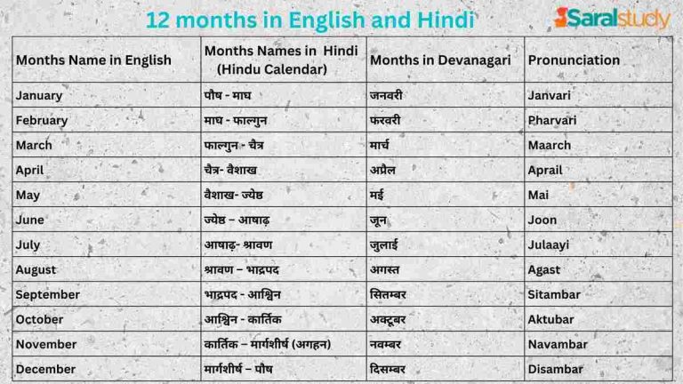 Months Of The Year: Name in Hindi and English - SaralStudy