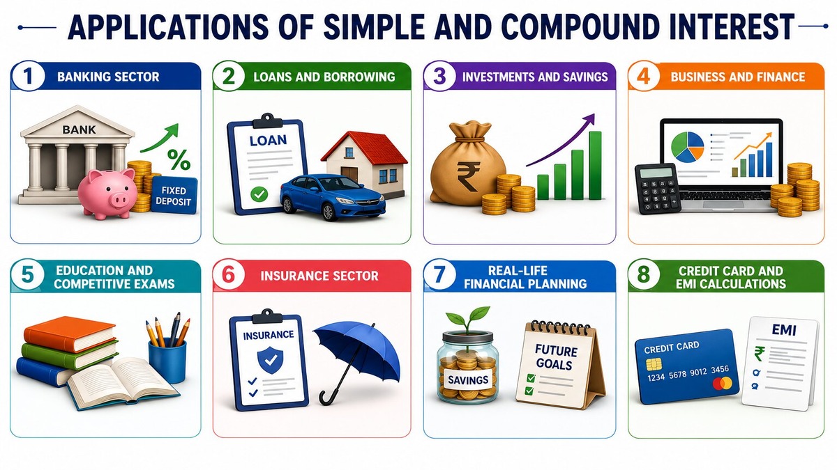 Simple and Compound Interest Formulas with Questions